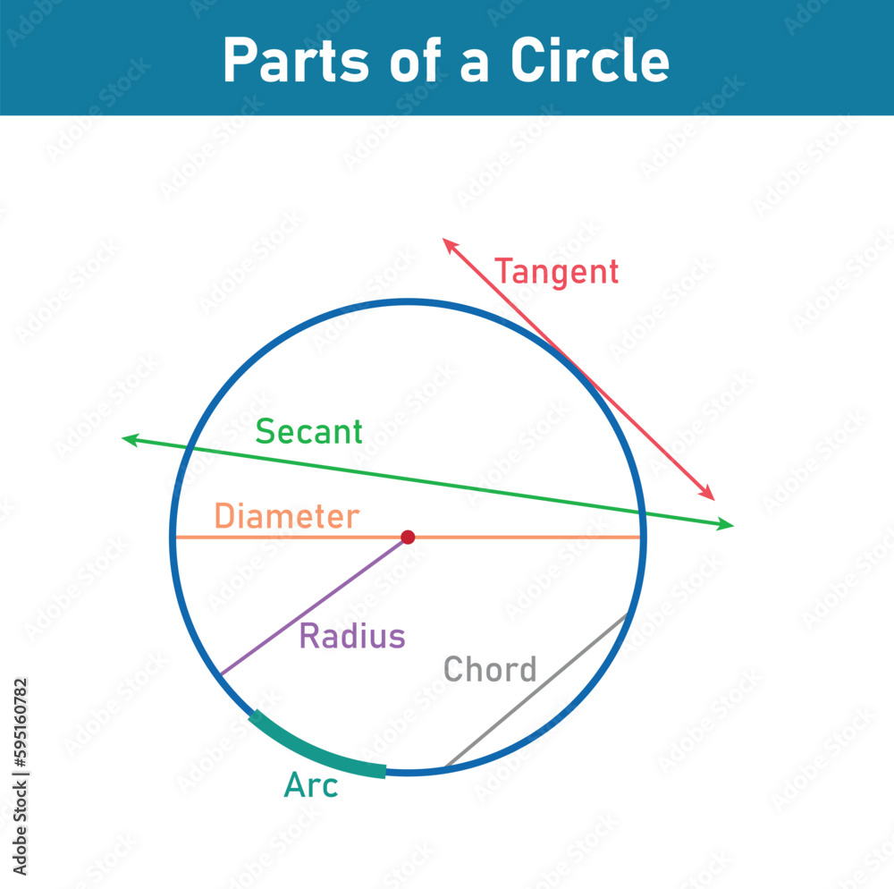 Parts of a circle diagram in mathematics. Tangent, secant, diameter ... Parts of a circle diagram in mathematics. Tangent, secant, diameter ...