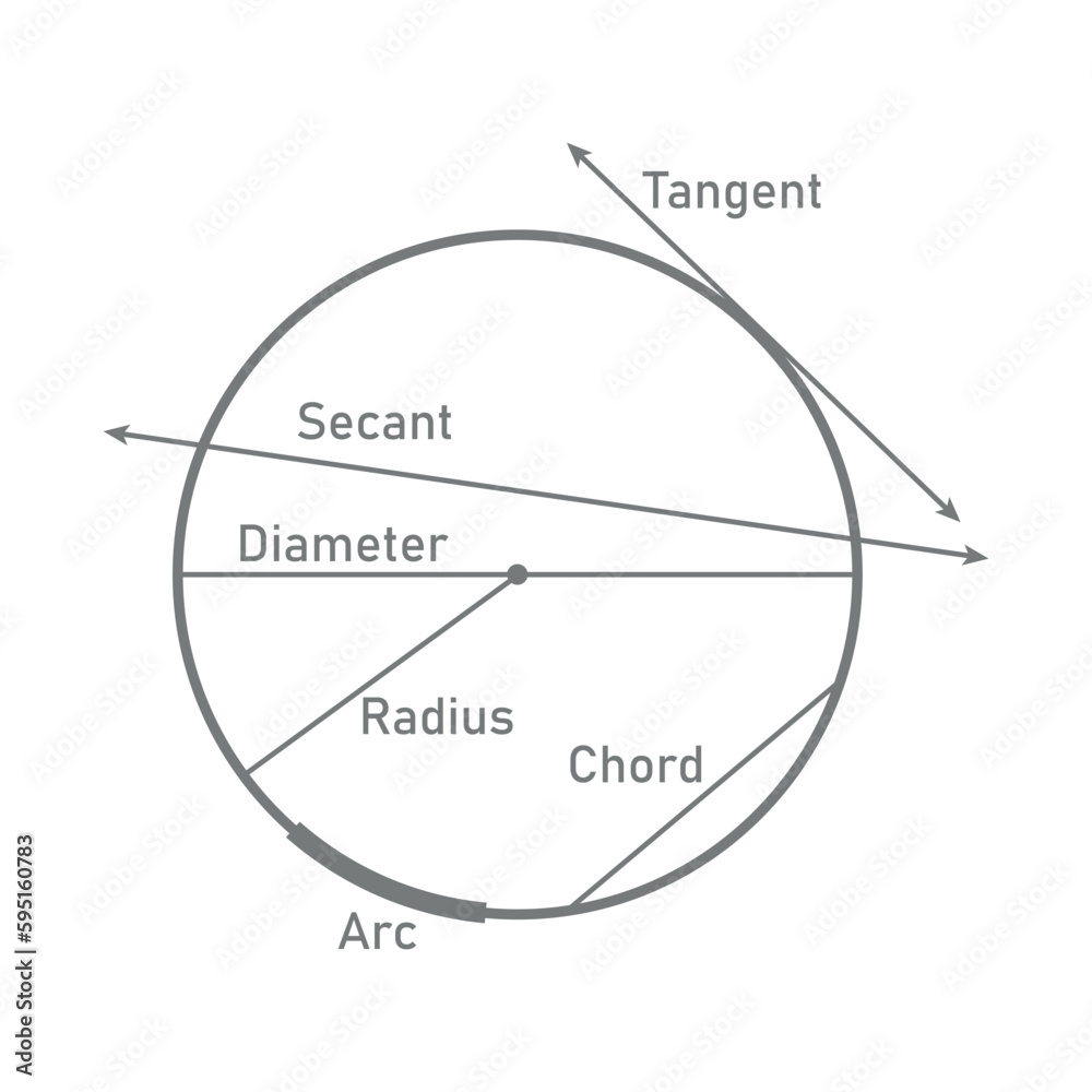 Parts of a circle diagram in mathematics. Tangent, secant, diameter ...