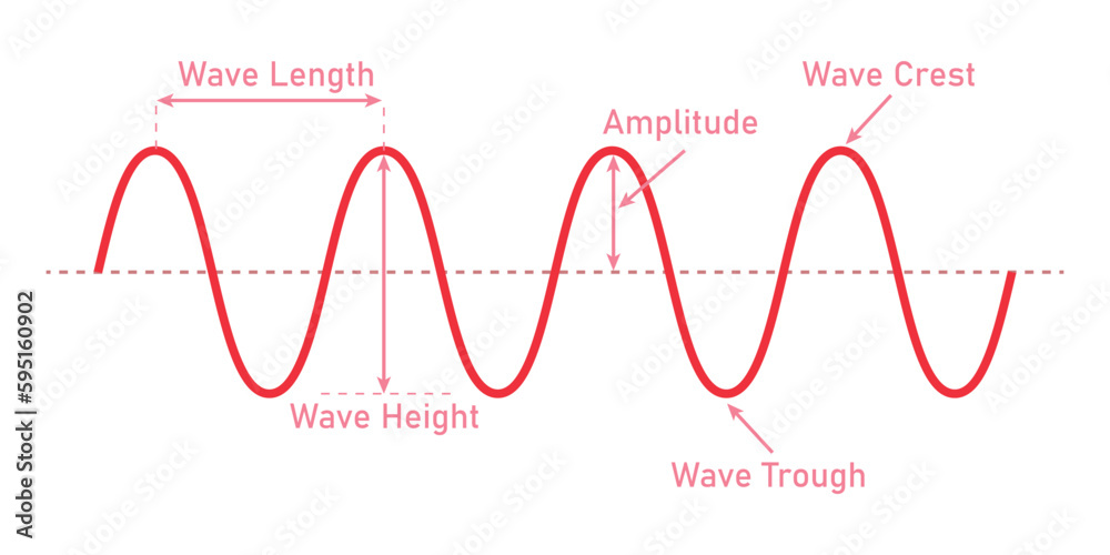 Vecteur Stock The basic properties of waves. Parts of wave diagram ...