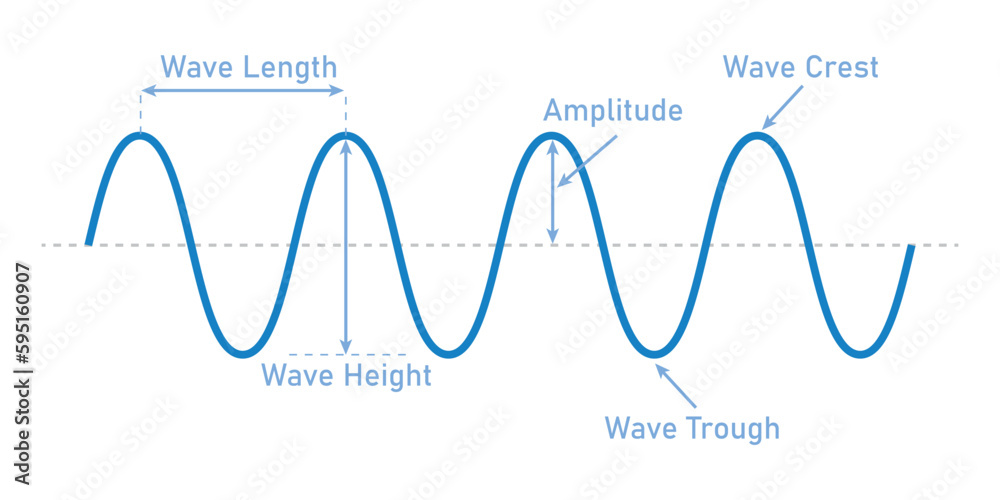 The basic properties of waves. Parts of wave diagram. Direction of wave ...