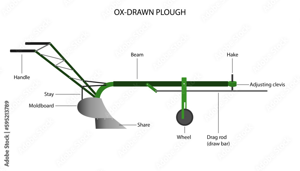 What Are The Parts Of A Mouldboard Plough at Chad Thornton blog