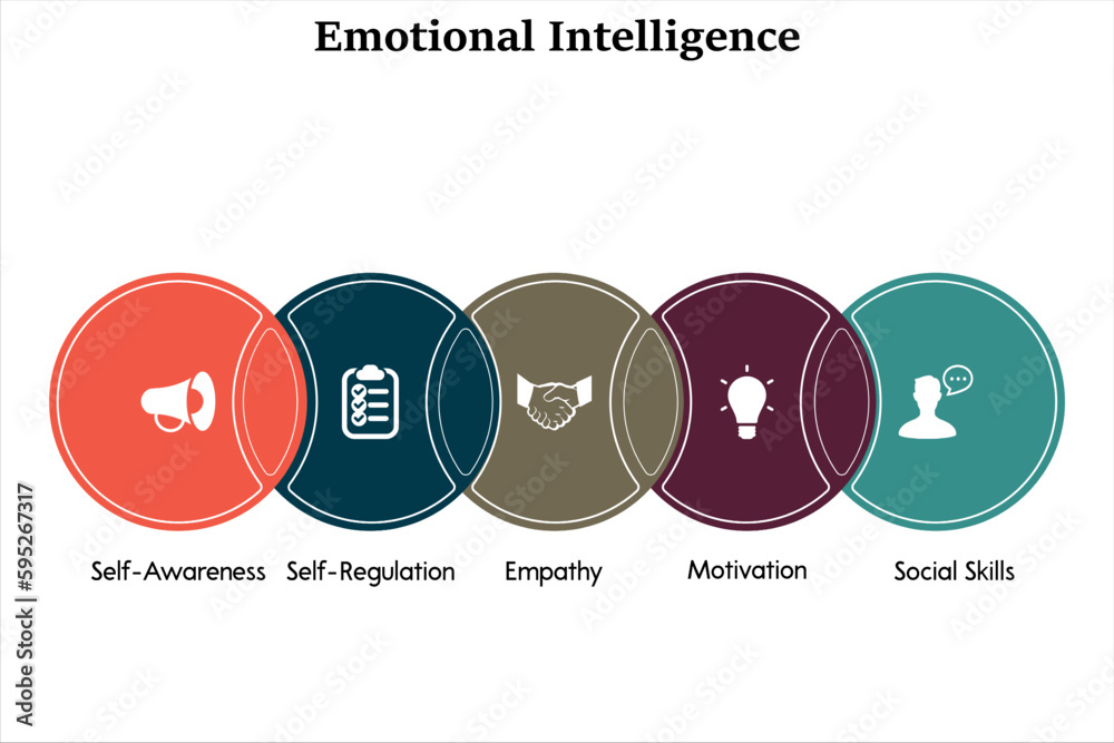 Five aspects of Emotional Intelligence - Self-Awareness, Self ...
