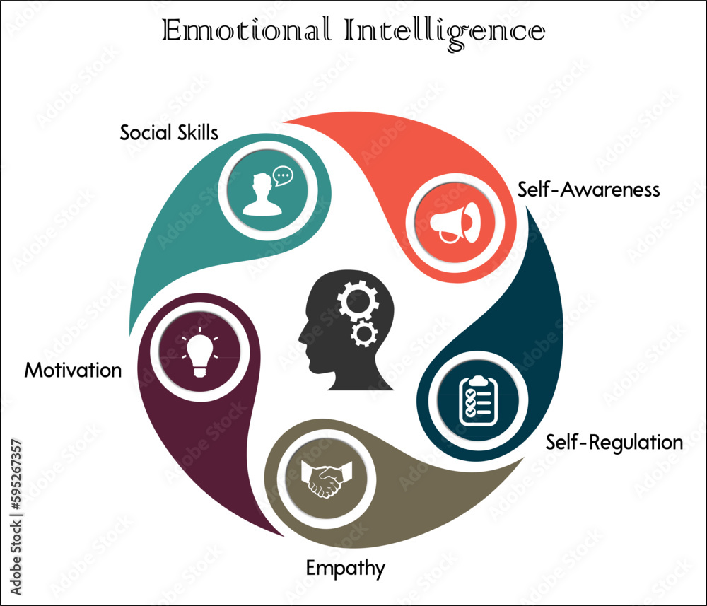 Five aspects of Emotional Intelligence - Self-Awareness, Self ... Five aspects of Emotional Intelligence - Self-Awareness, Self ...