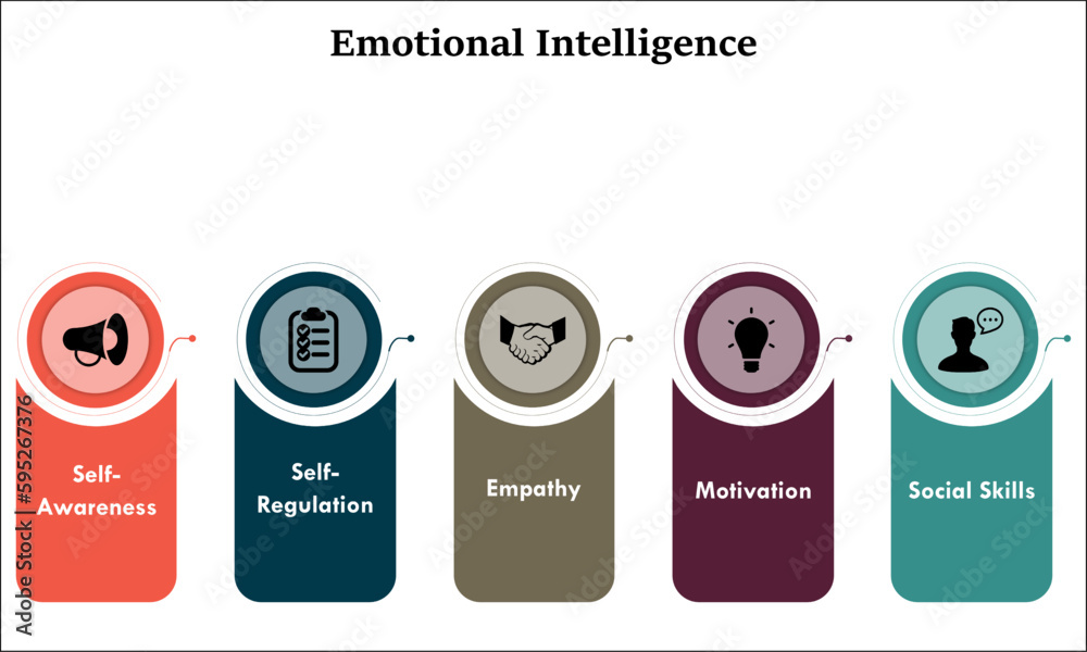 Five aspects of Emotional Intelligence - Self-Awareness, Self ... Five aspects of Emotional Intelligence - Self-Awareness, Self ...