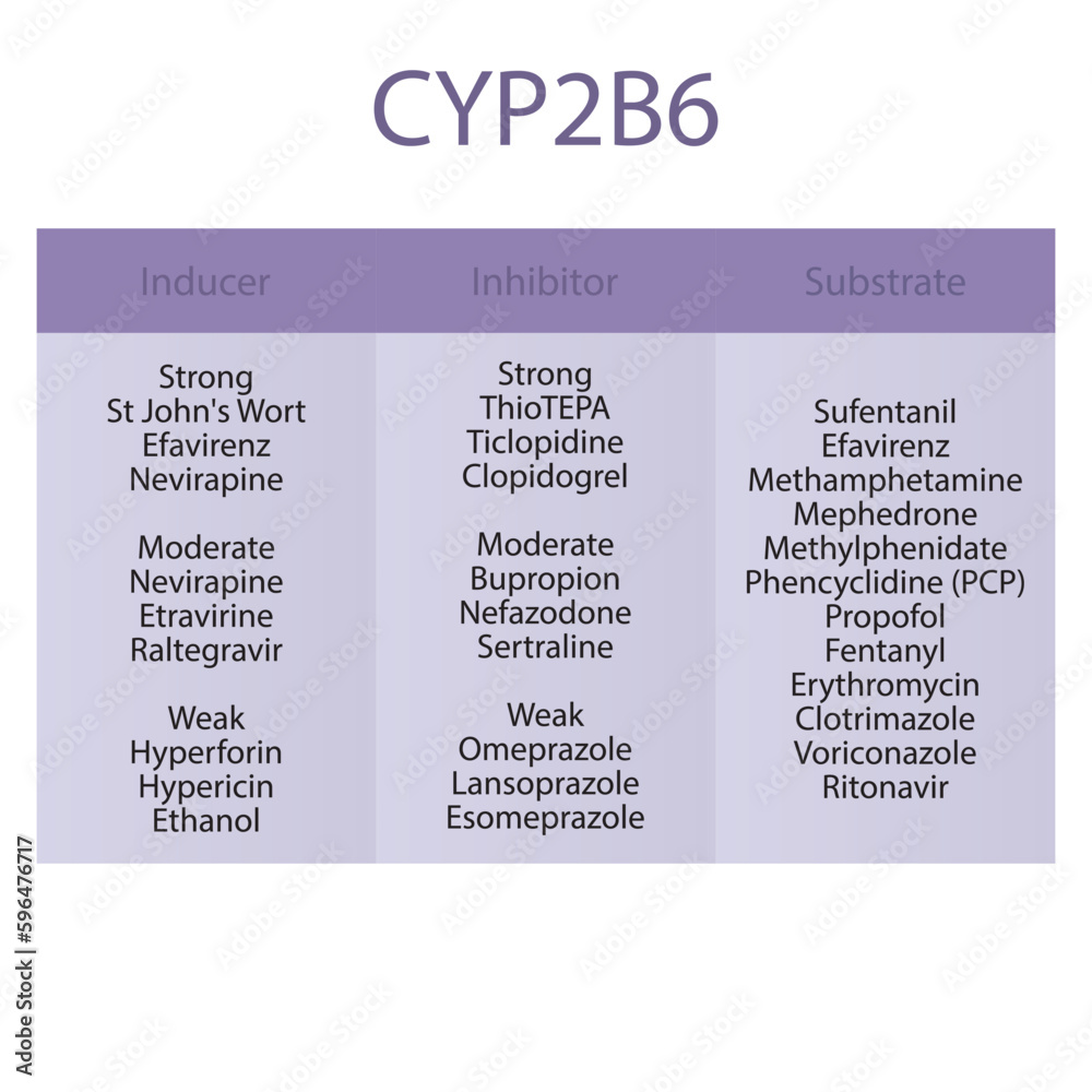 Grafika wektorowa Stock: Cytochrome CYP2B6 table of strong, moderate ...