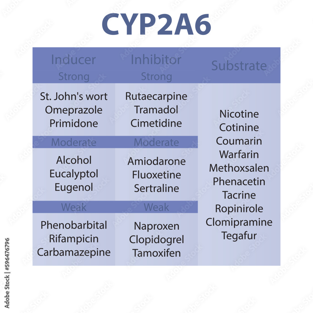 Cytochrome CYP2A6 table of strong, moderate and weak inhibitors ...