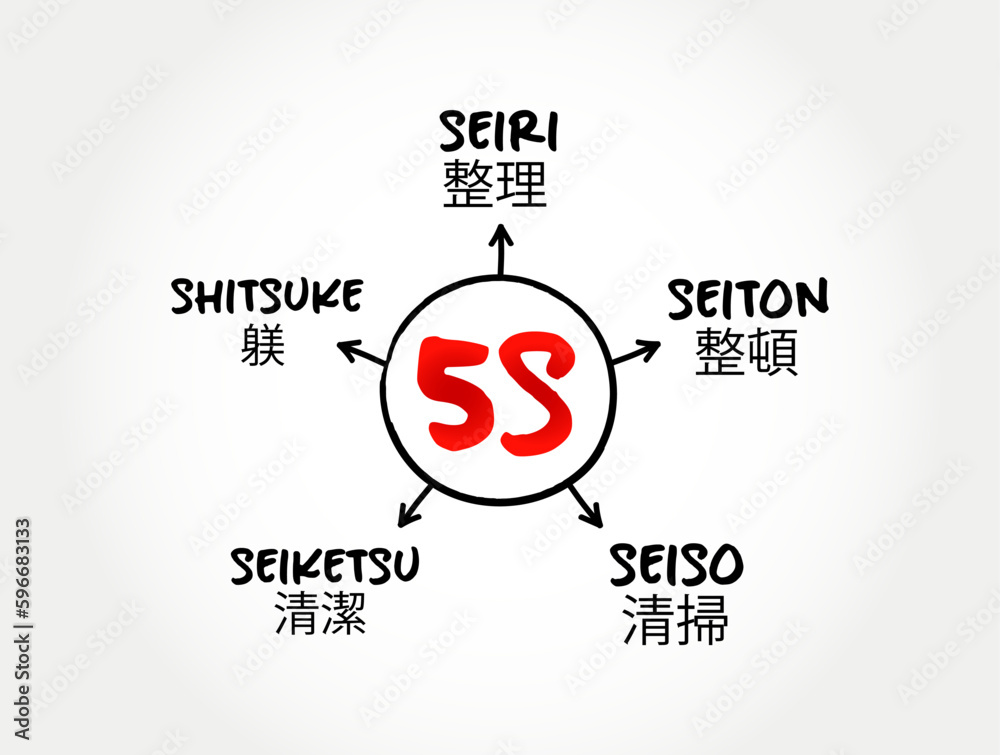 Vetor de 5S is a workplace organization method that uses a list of five Japanese words, mind map ...