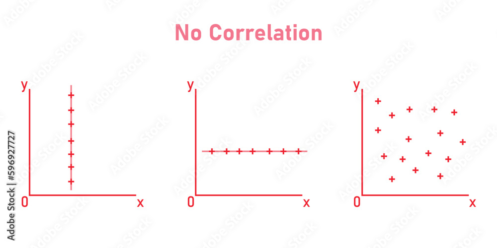 Scatter plots and correlation. No Correlation graph. Vector ...
