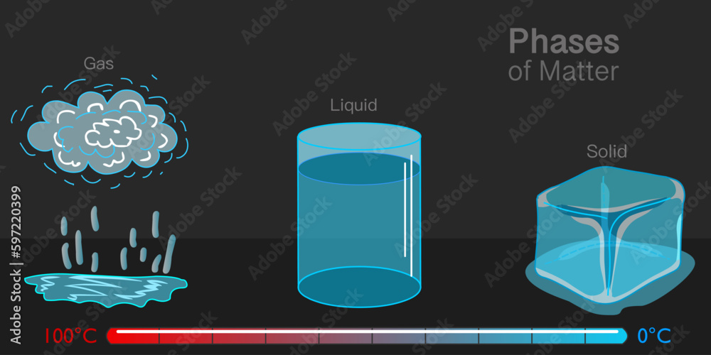 Phases of matter. Change of State water, fluid. Temperature change from ...