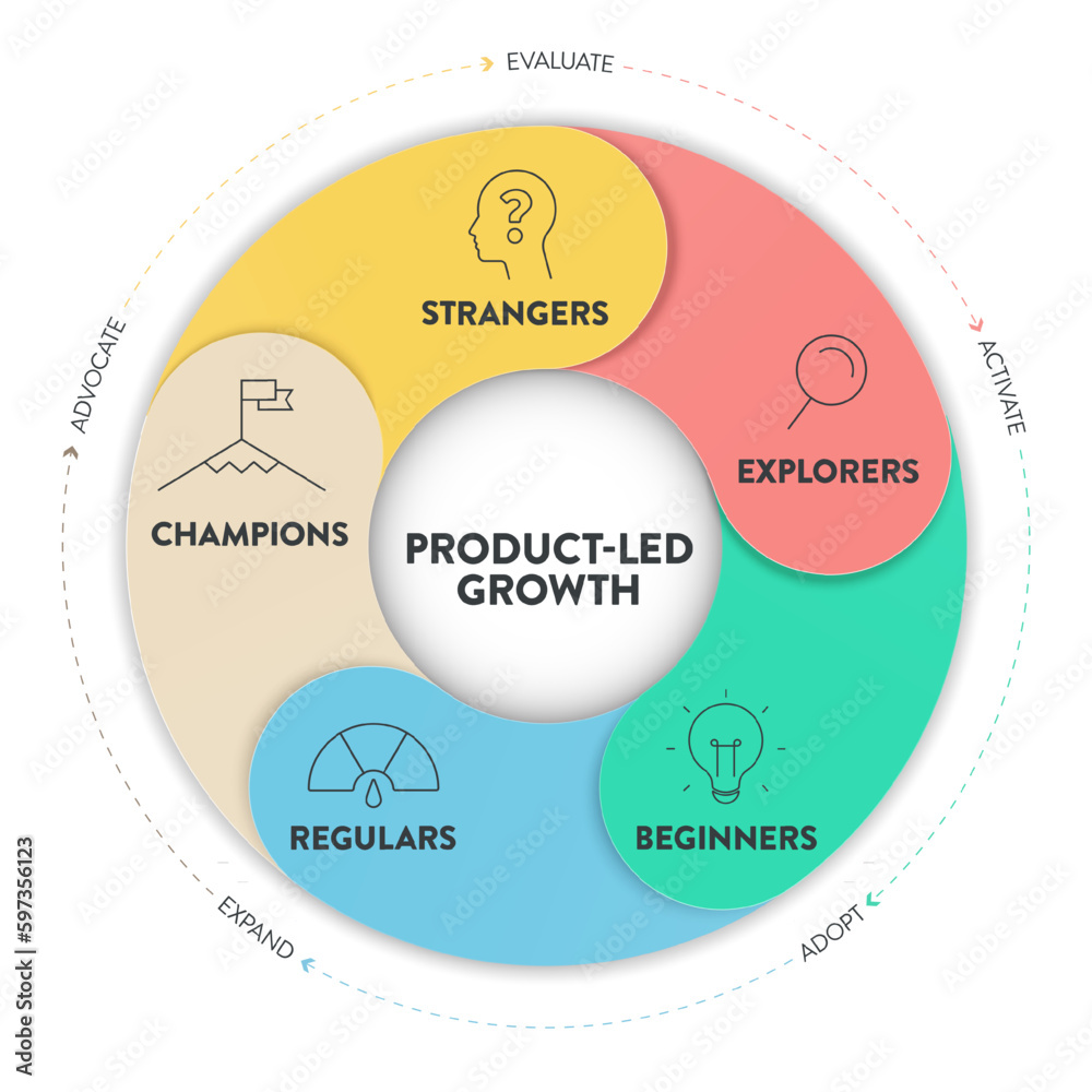 Product-led flywheel infographic presentation has strangers, explorers ...
