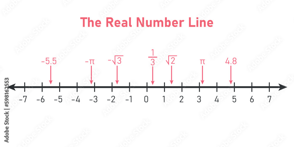 Representation of the real number line. Mathematics resources for ...