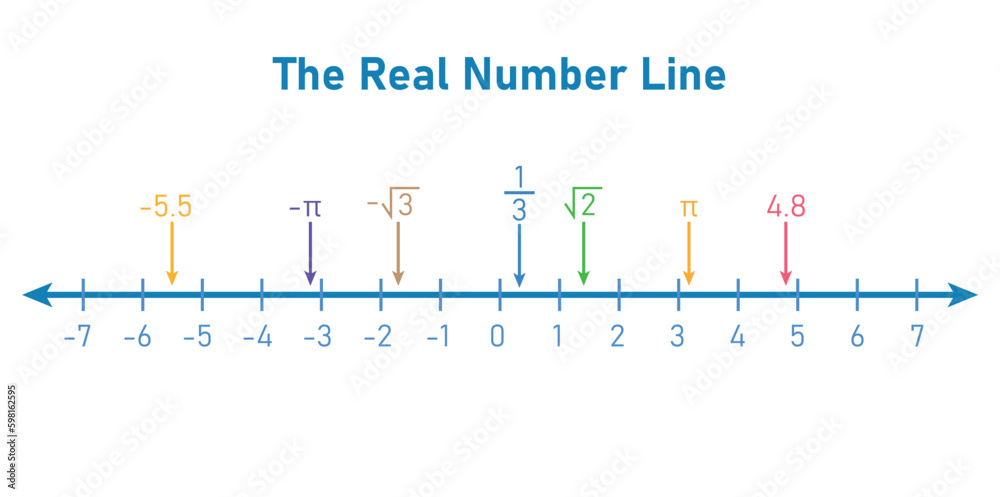 Representation of the real number line. Mathematics resources for ...