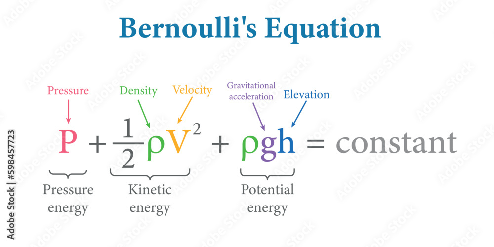 Bernoulli's equation in fluid mechanics. Vector illustration. Stock ...