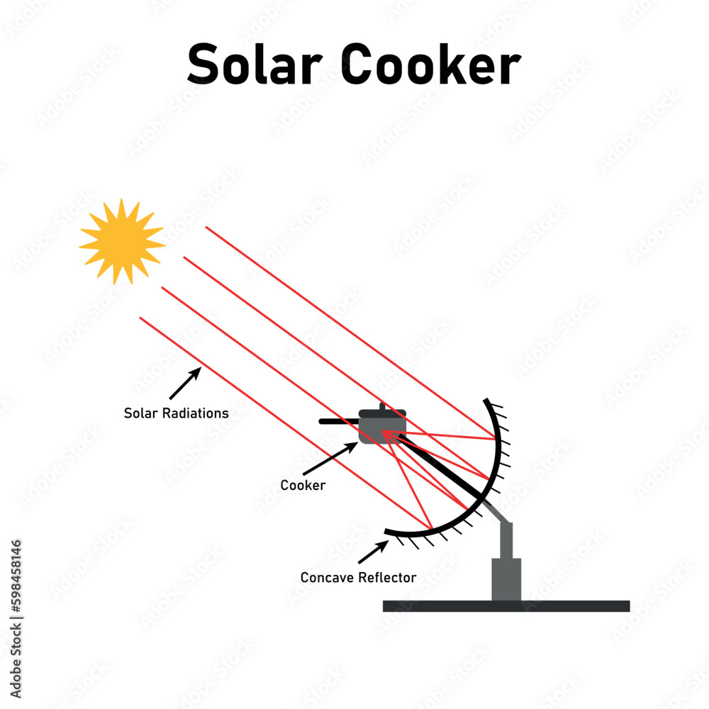 Schematic diagram of solar cooker. Vector illustration isolated on ...
