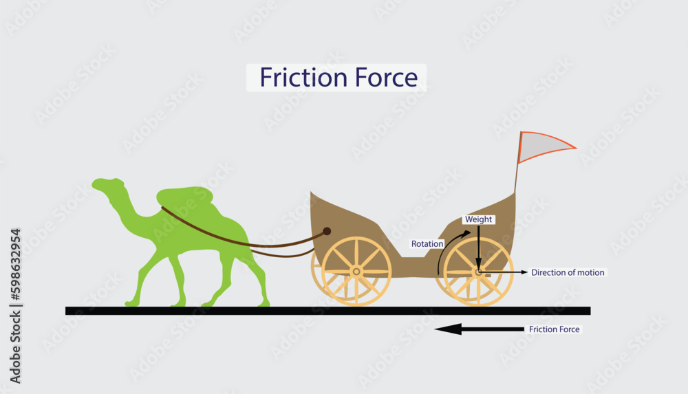illustration of physics, Friction is a force that resists the motion of ...