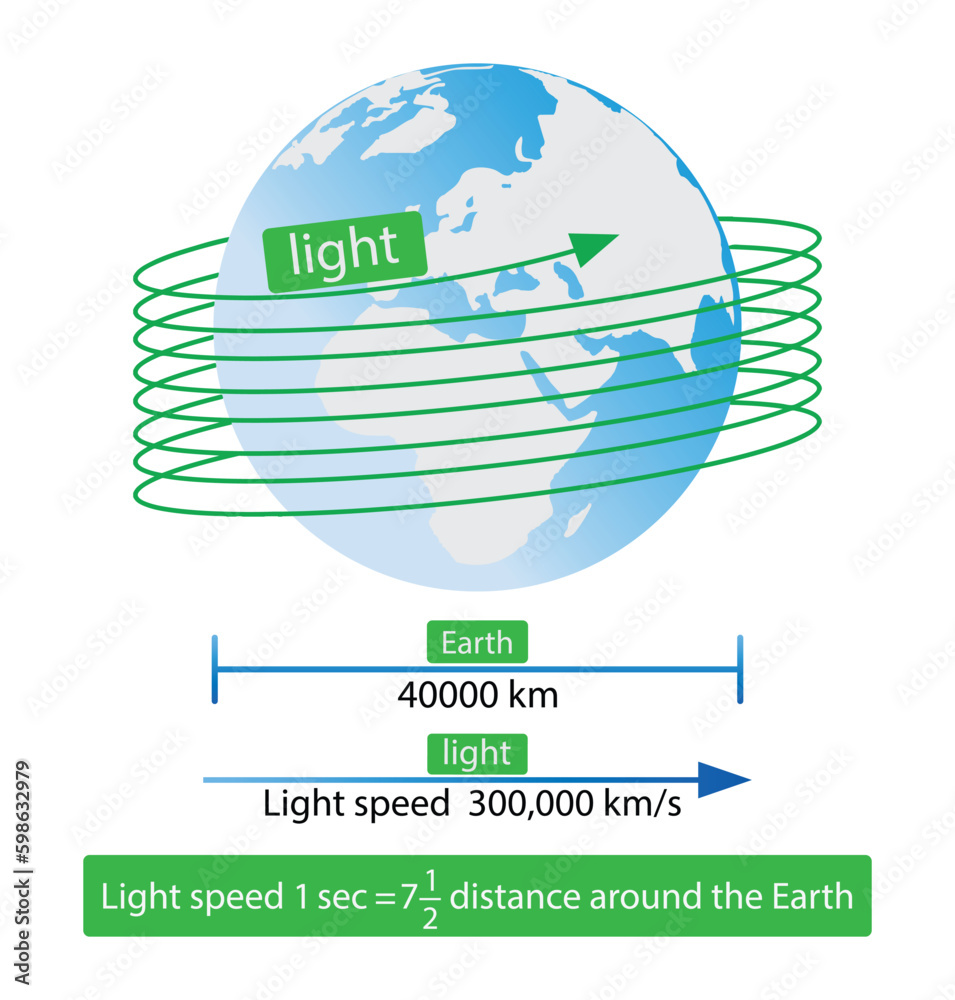 illustration of physics, The travel distance of light on Earth and in ...