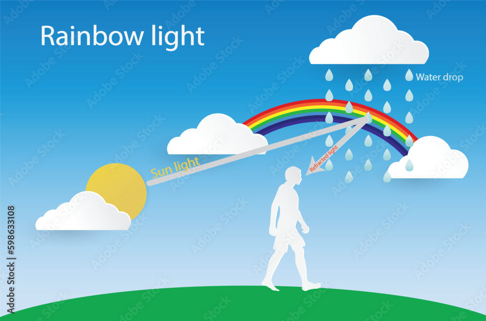 illustration of physics, Rainbow light, Visible light spectrum, Color ...
