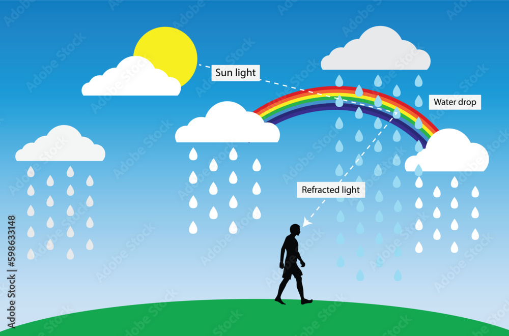 illustration of physics, Rainbow light, Visible light spectrum, Color ...