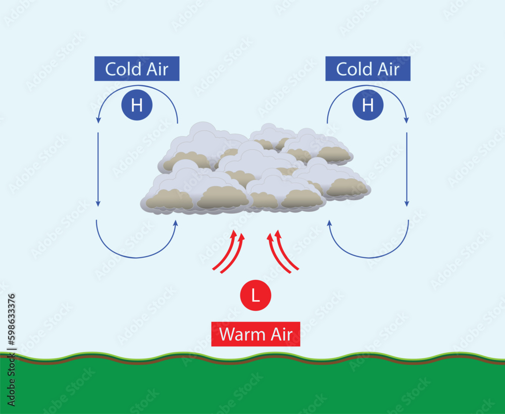 Vetor de illustration of physics, barometric pressure, Cold air and ... Vetor de illustration of physics, barometric pressure, Cold air and ...