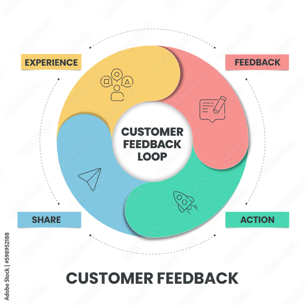 Customer feedback loops strategy infographic diagram presentation ...