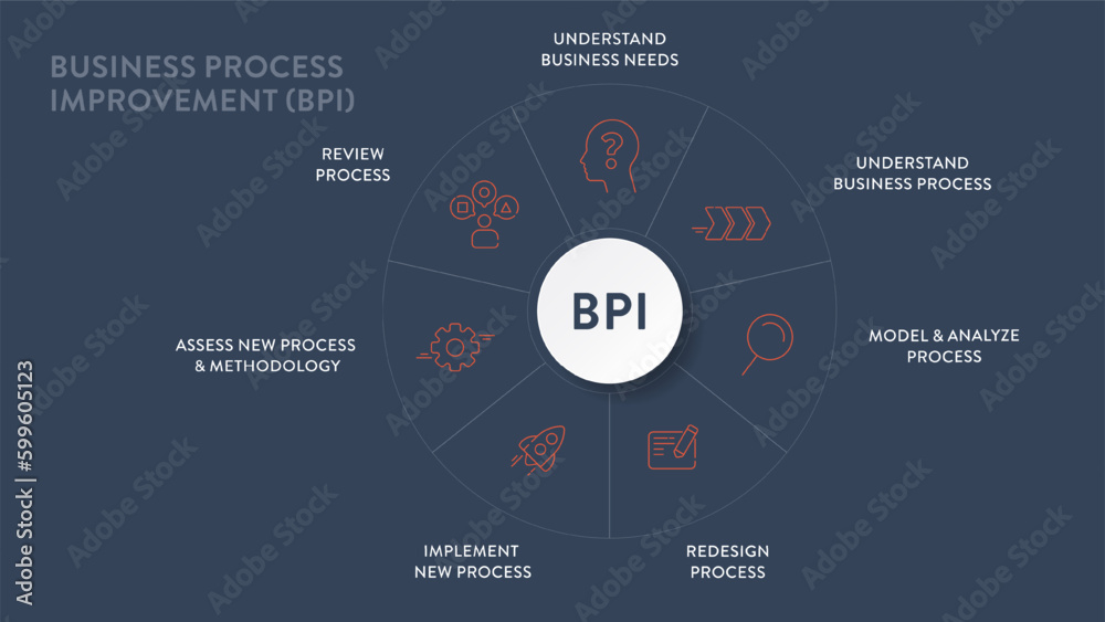 Business Process Improvement (BPI) strategy infographic diagram ...