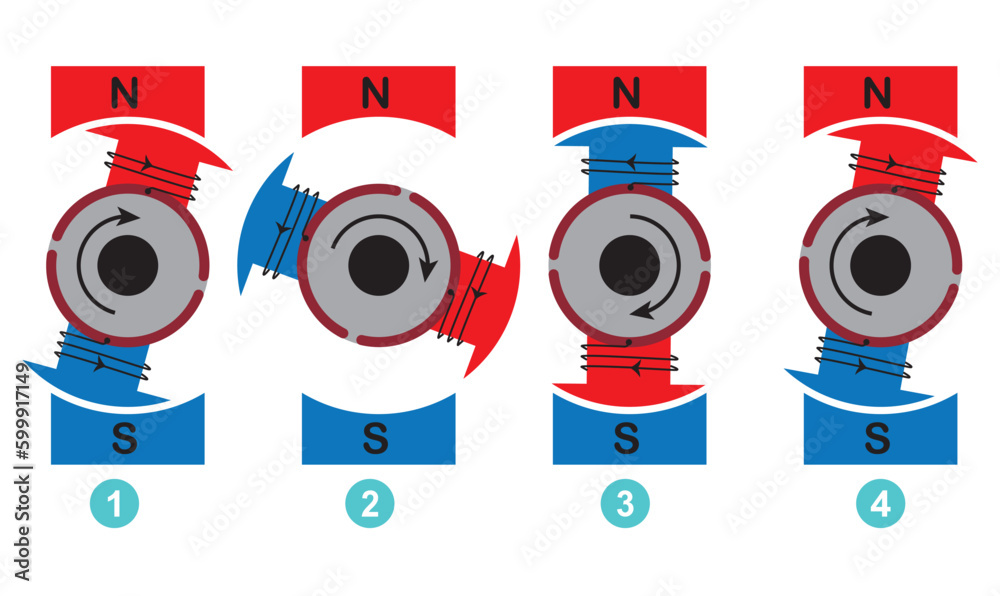 Stages of Operating or Working of DC Motor Vector Image Illustration ...