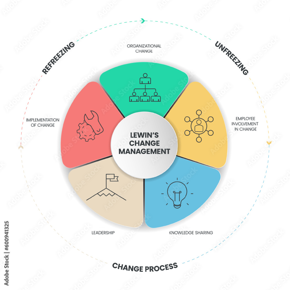 Lewin Change Management Model infographic vector banner is 3 stage ...