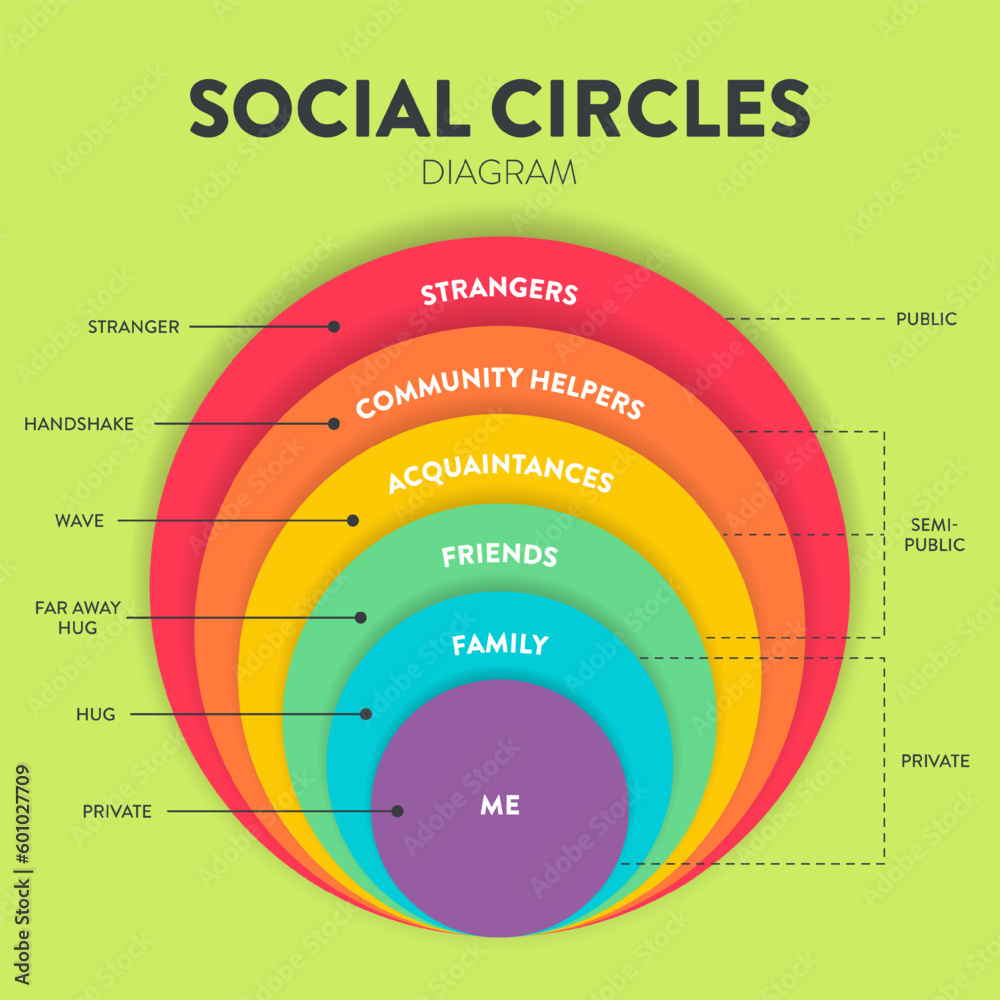 Social Circles intimacy and relationships infographic circle diagram ...
