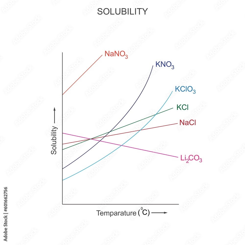 Solubility graph. Variation of solubility of different solids with ...
