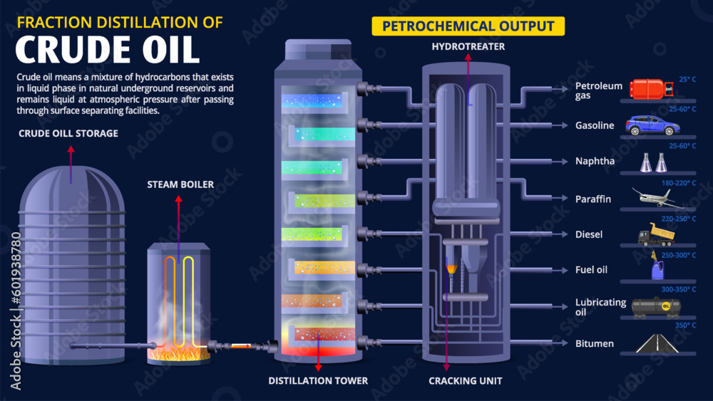 Refining Crude Oil The Process of Fractional Distillation vector ...
