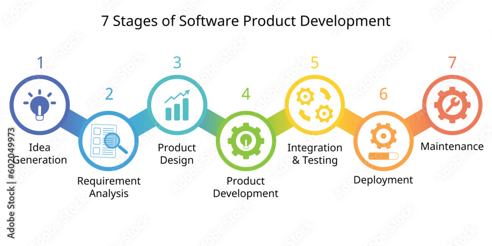 7 stages of software product development process or SDLC or Software ...