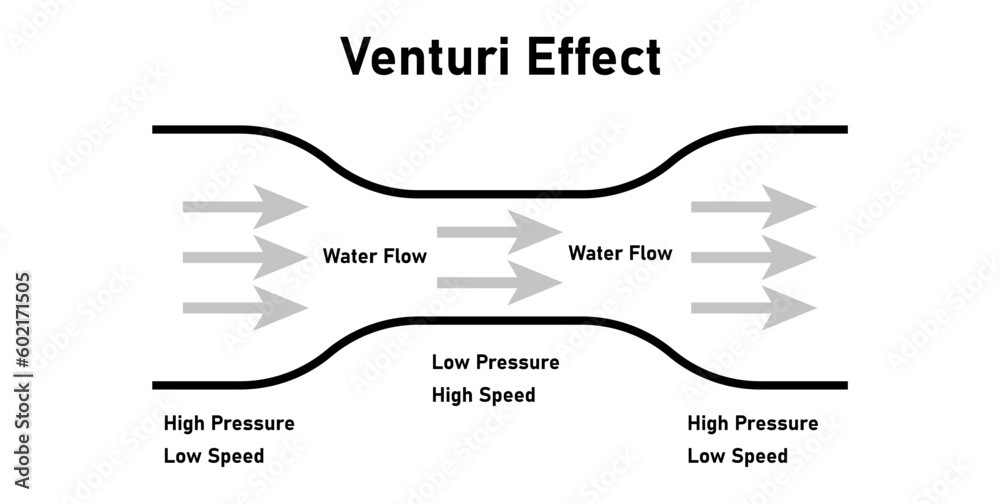 Venturi effect diagram. Low high pressure and speed. Bernoulli's ... Venturi effect diagram. Low high pressure and speed. Bernoulli's ...