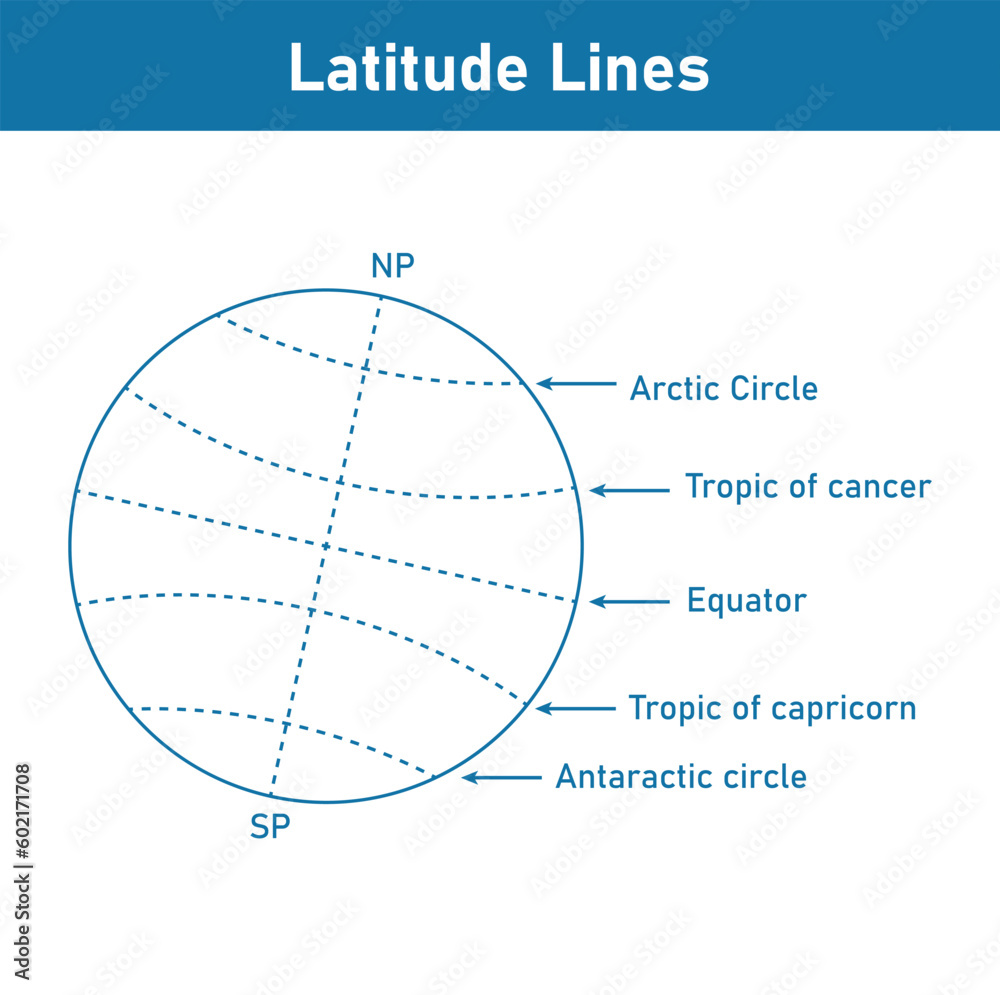 Latitude Lines Arctic Circle Tropic Of Cancer Equator Tropic Of Capricorn And Antarctic