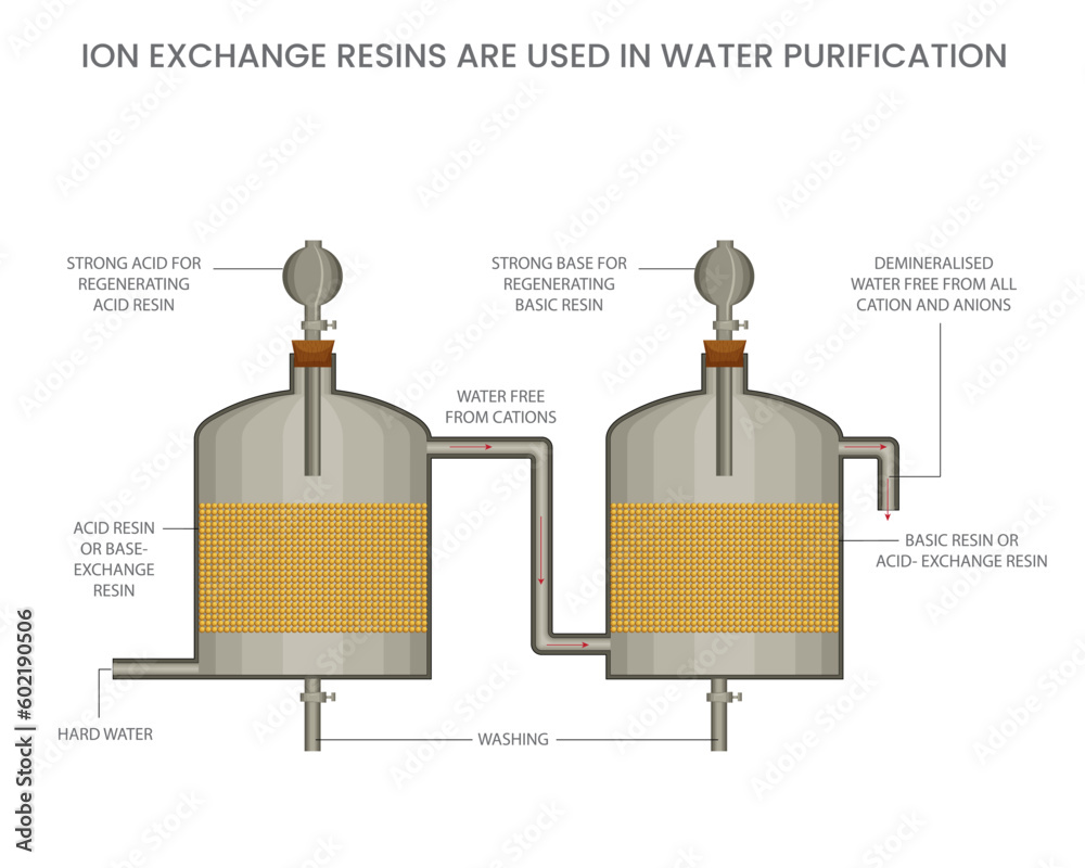 Ion exchange resins are used in water purification to remove unwanted ...