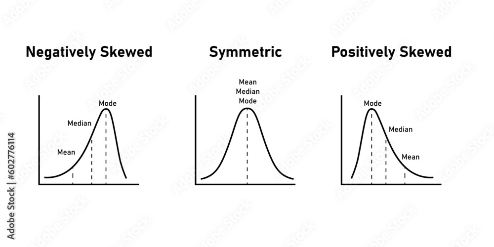 Positively Skewed Mean Median Mode Positively Skewed Mean Median Mode