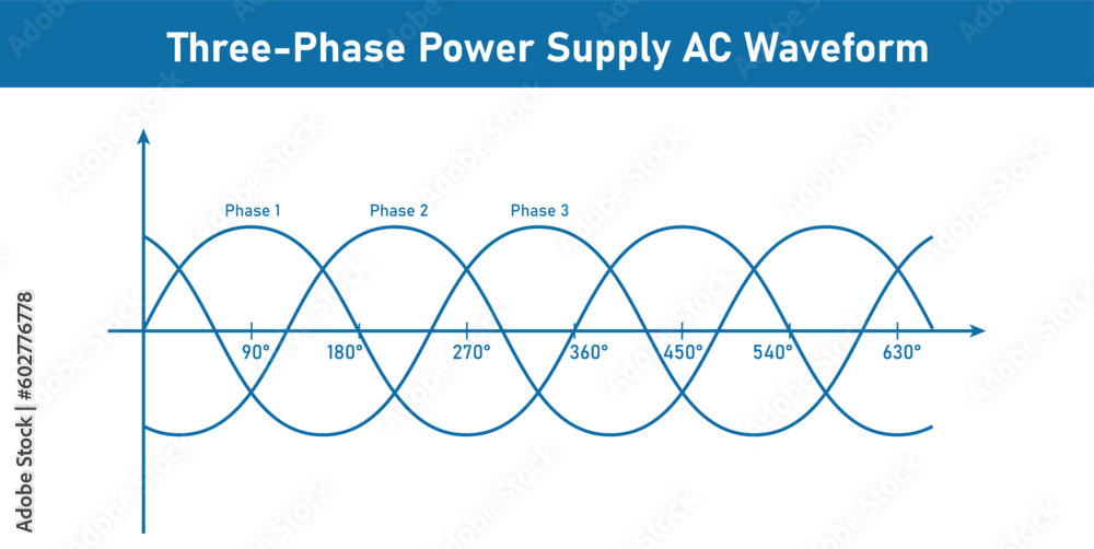 Three-Phase Power Supply AC Waveform. Physics resources for teachers and students. Vector ...