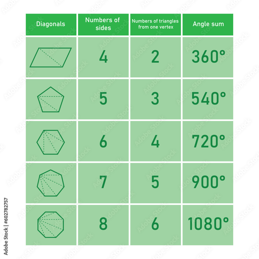 Sun of interior angles in polygons in mathematics. Quadrilateral ...