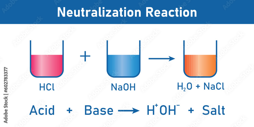 Neutralization reaction equation in chemistry. Acid, base, salt and water. Vector illustration ...