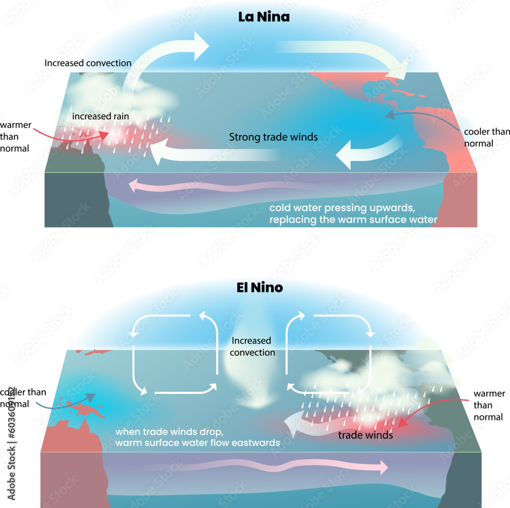 illustration of el nino and la nina phenomenon Stock Vector | Adobe Stock