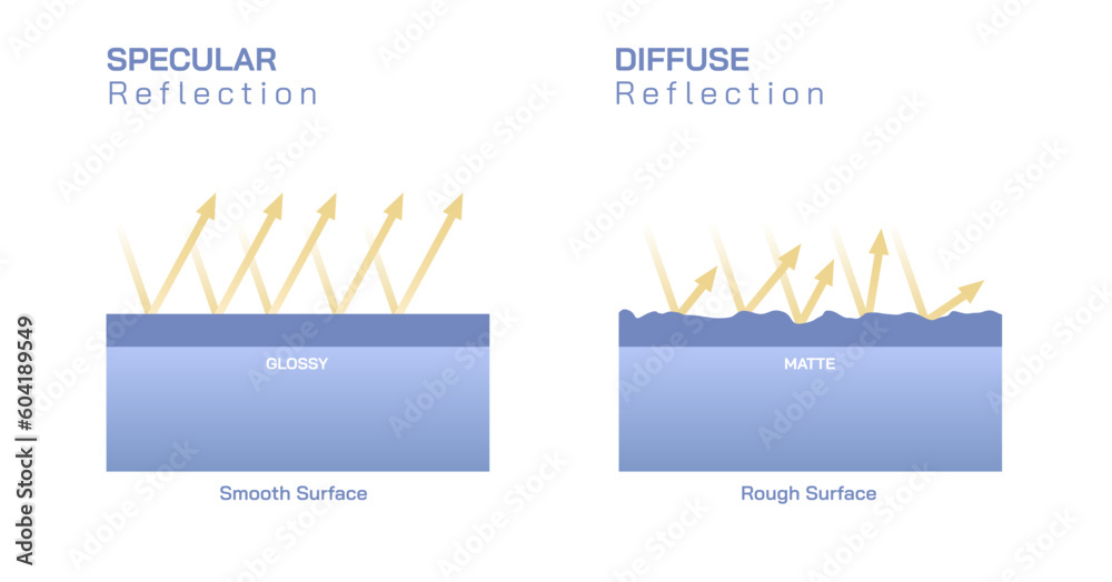 Laws of Reflection. Angle of incidence and the angle of reflection is ...