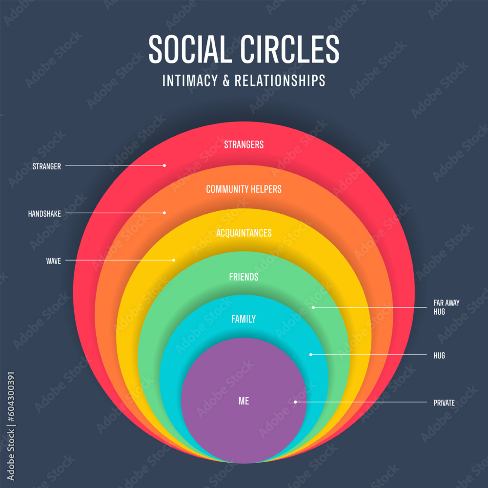 Social Circles intimacy and relationships infographic circle diagram presentation template ...