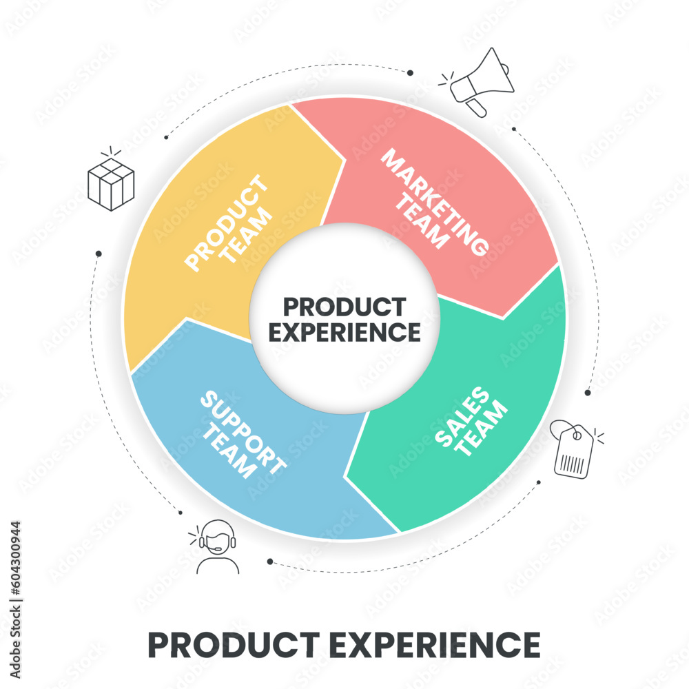 Product Experience framework strategy infographic circle diagram ...