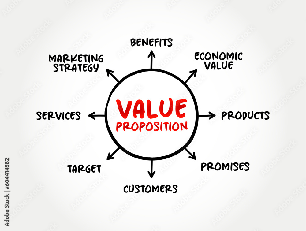 Value Proposition - full mix of benefits or economic value which it ...