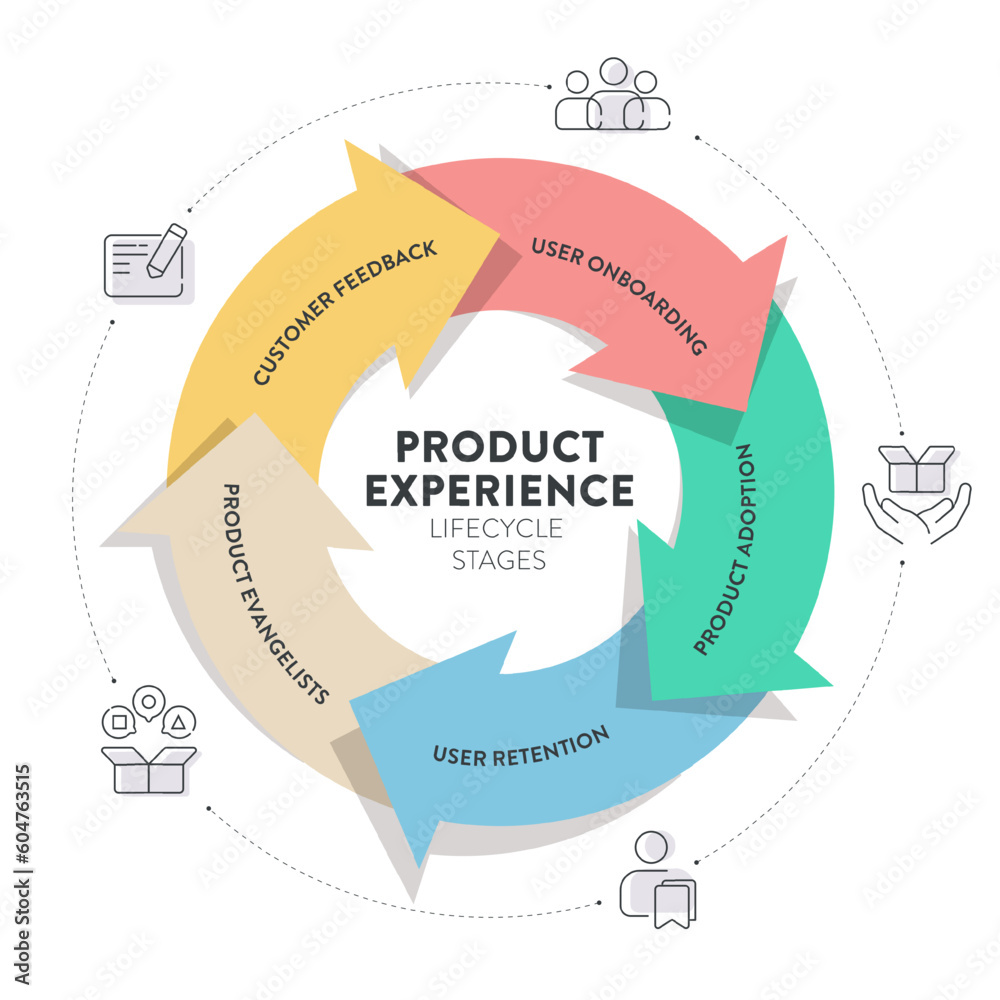 Product Experience framework strategy infographic circle diagram ...