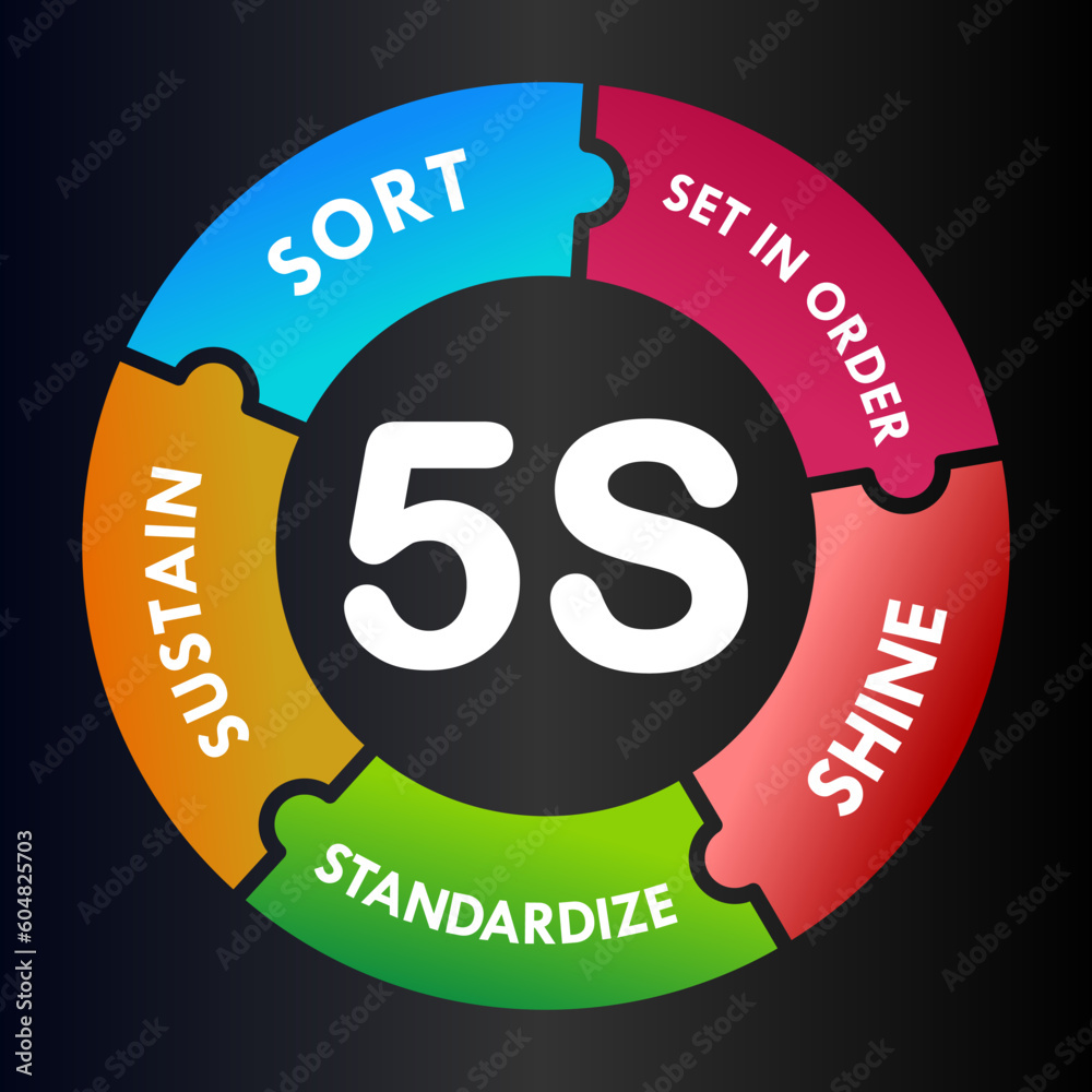 5S workplace organization design template illustration : Sort, Set In ...