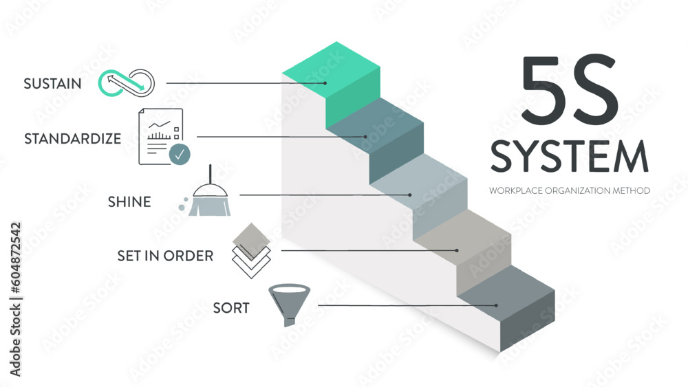 A vector banner of the 5S system is organizing spaces industry ...