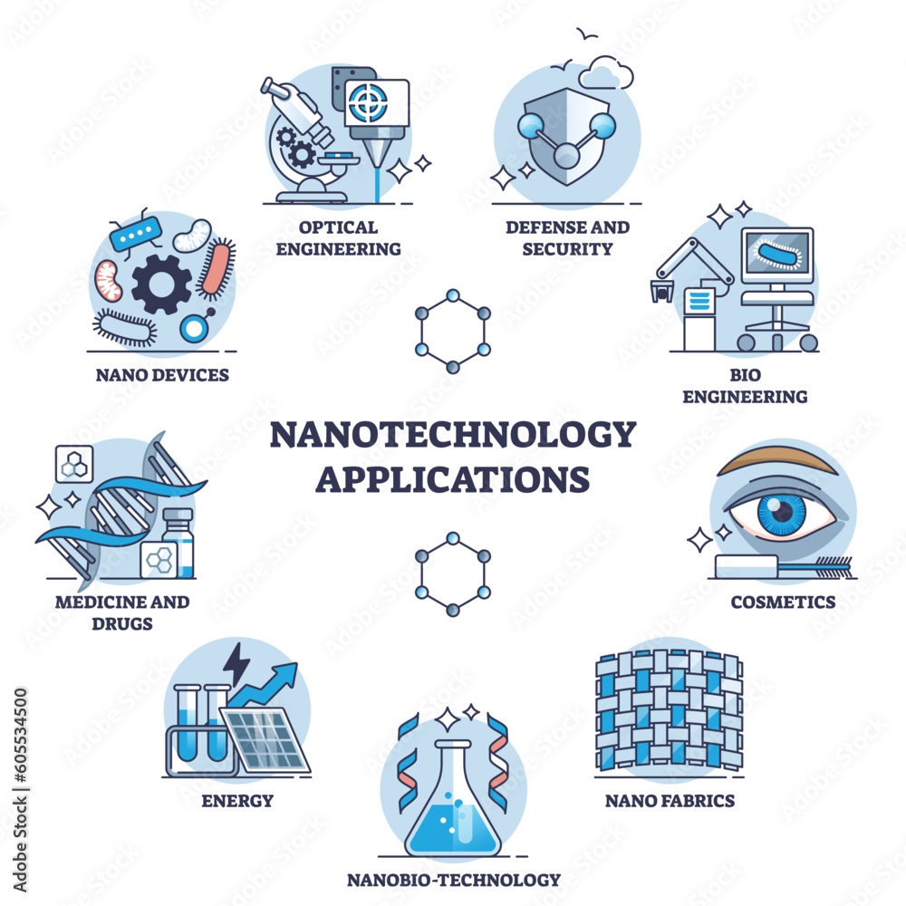 Nanotechnology applications and list with innovation usage outline ...