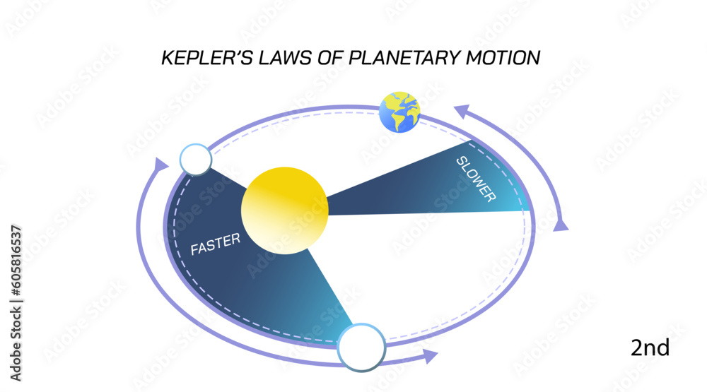 Kepler's laws of planetary motion. Law one, law two, law three. planets ...