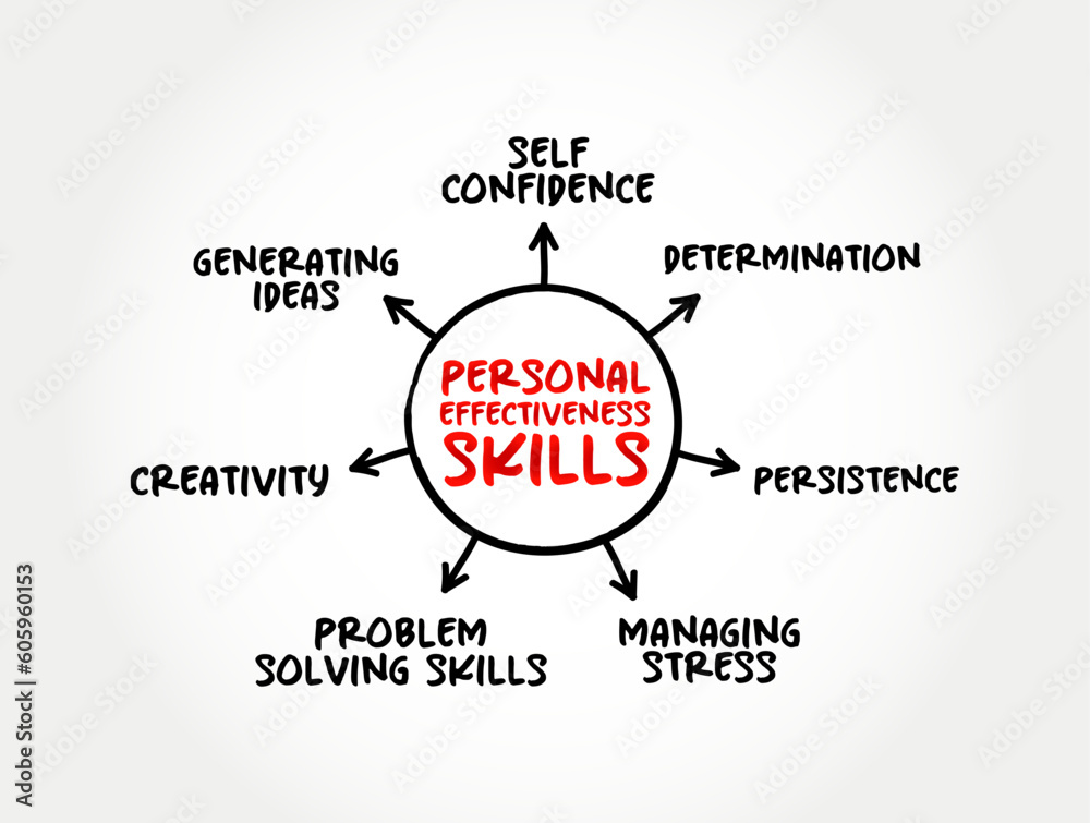 7 Basic Personal Effectiveness Skills, mind map concept for ...