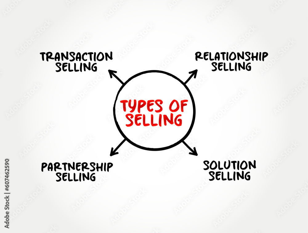 4 Types of Selling, mind map business concept for presentations and ...